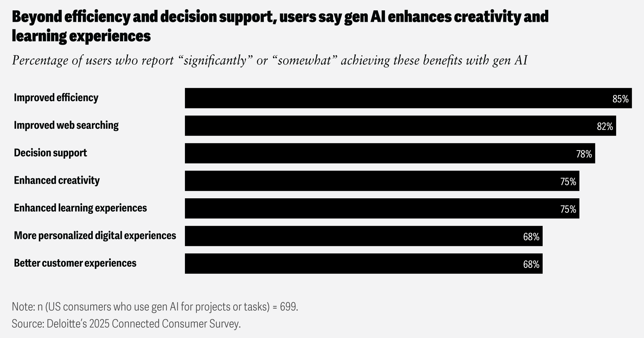 How Consumers and Employees Are Using Generative AI - WSJ