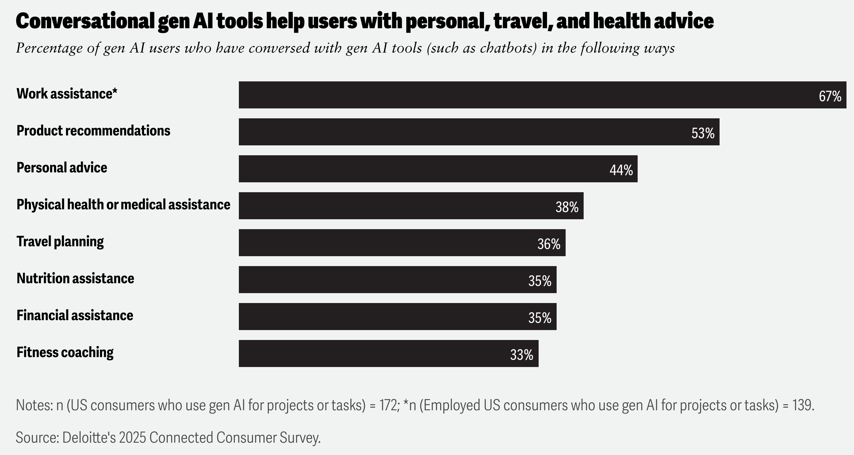How Consumers and Employees Are Using Generative AI - WSJ