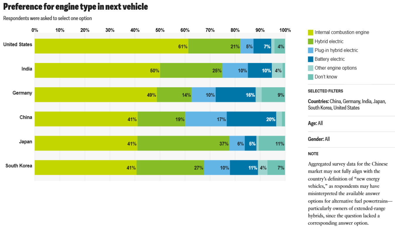 Today’s Consumer Automotive Industry Explained in 4 Charts - WSJ